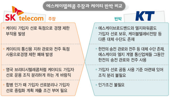 ‘KT-KTF 합병’ 인가조건 싸고…‘공룡’ SKT-KT 전방위 물밑싸움 : 경제일반 : 경제 : 뉴스 : 한겨레