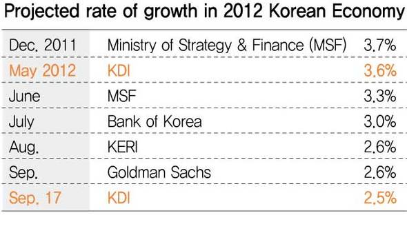 State-run KDI lowers growth projection to under 2% : Business : News ...