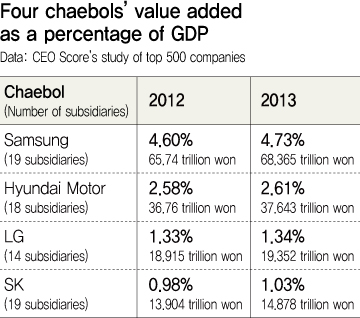 Top four chaebol’s value added accounts for nearly 10% of GDP ...