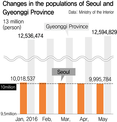 Seoul’s population falls below 10 million for first time in 28 years ...
